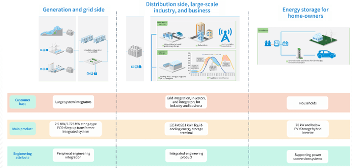 Energy Storage-Architecture and Family product | Power & Grid Sdn Bhd